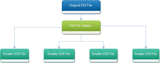 EDI File Splitter – RDPCrystal EDI Library